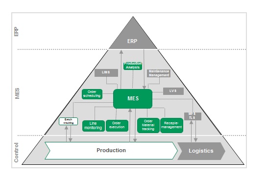 Work Line Consulting GmbH » SAP-MES Integration